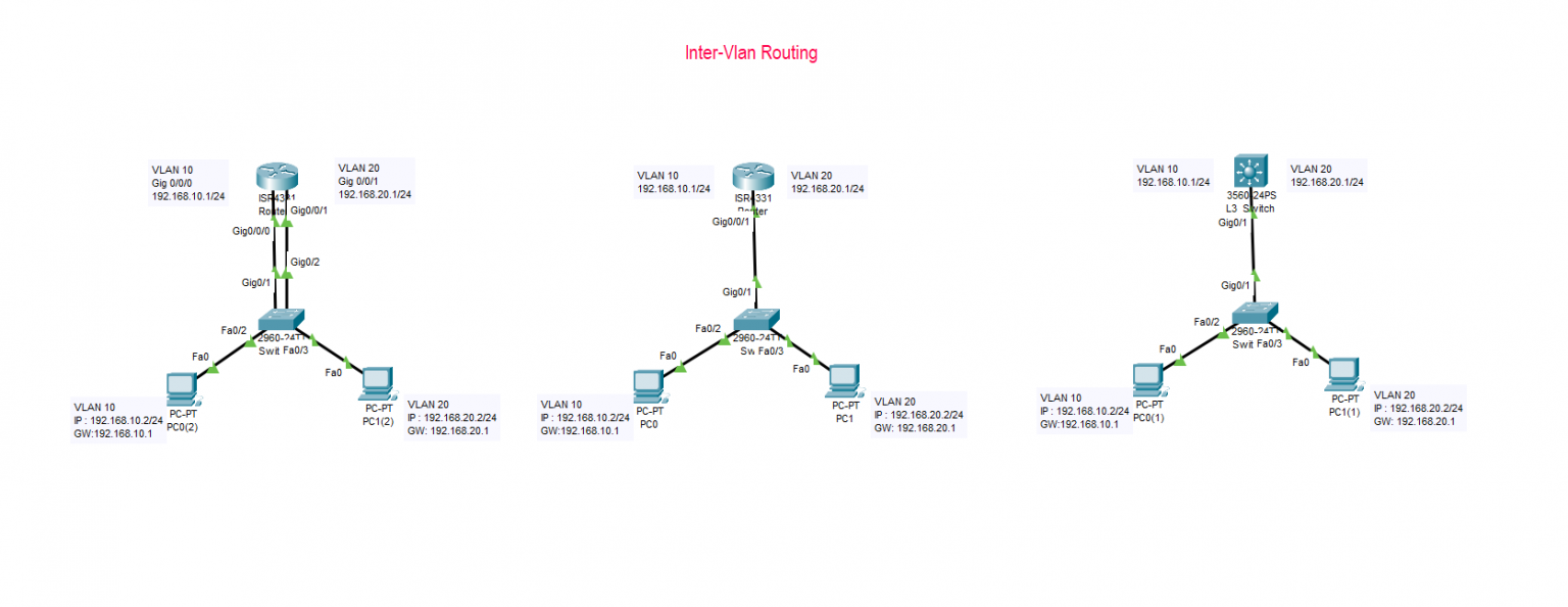 Inter Vlan Routing Legacy Inter Vlan Routing Router On A Stick Ve Layer 3 Switching Svi