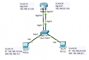 Inter VLAN Routing – Legacy Inter VLAN Routing, Router On a Stick ve ...