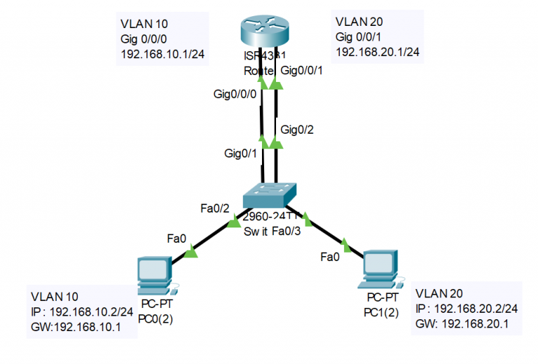Inter VLAN Routing – Legacy Inter VLAN Routing, Router On a Stick ve ...