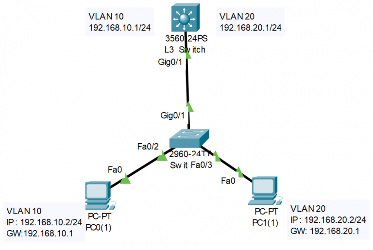 Inter VLAN Routing – Legacy Inter VLAN Routing, Router On a Stick ve Layer 3 Switching (SVI ...